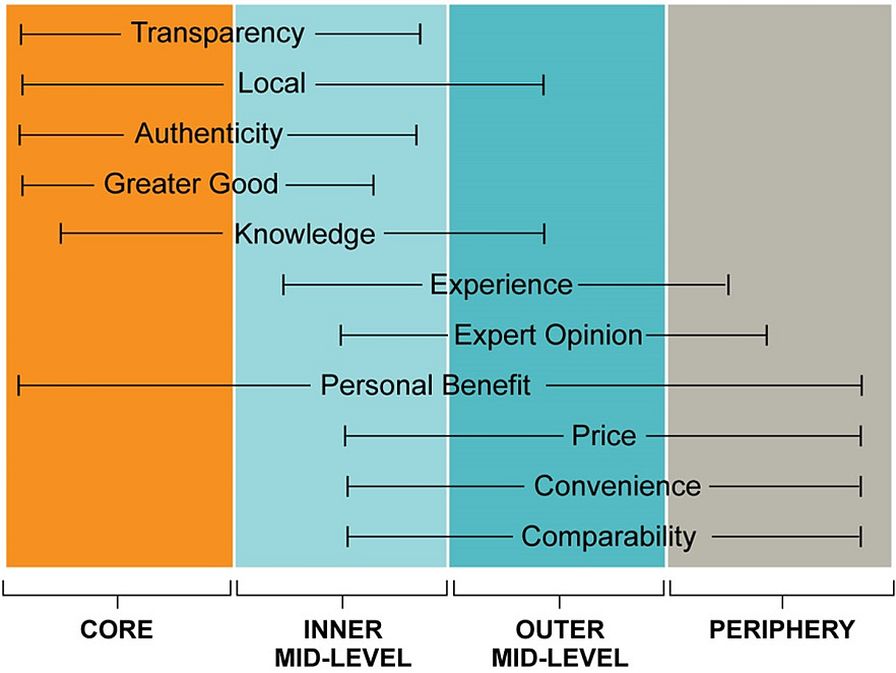 Do Your Products Meet Your Customers' Values? - Growing Produce