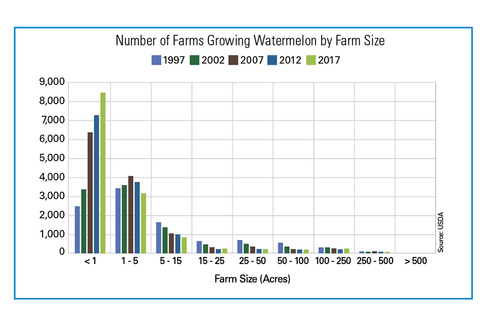 Watermelon Growth Chart
