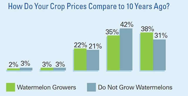 Watermelon Crops Had a Strong Year in 2021 - Growing Produce