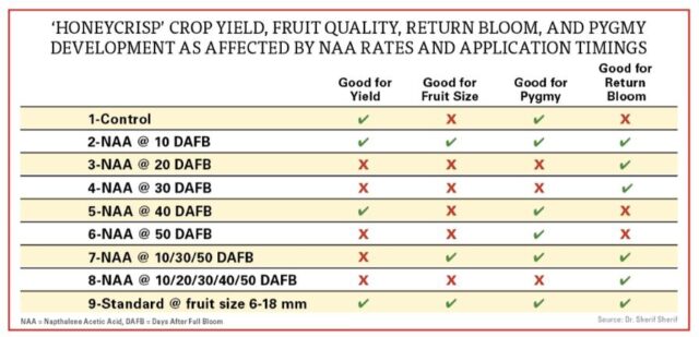 PGR Progress and Apple Production: Don't Delay on the NAA - Growing Produce