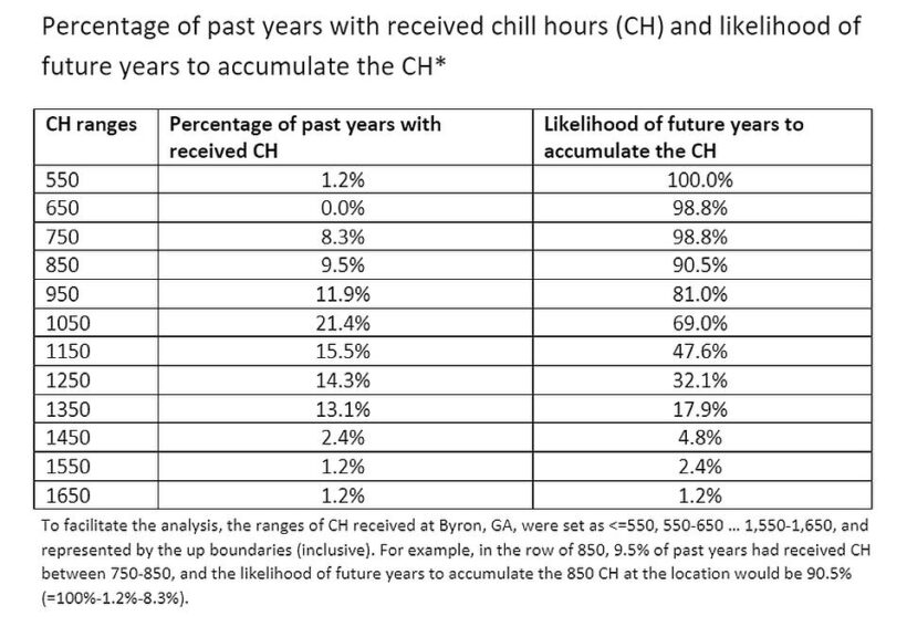 What Can Past Chill Hours Foretell for Peach Production in the ...