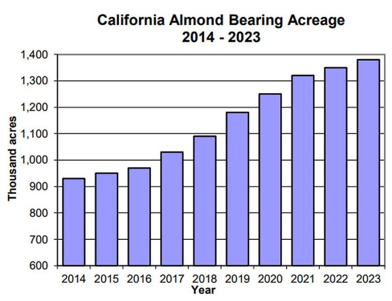 What Is the 2023 California Almond Crop Forecast Looking Like So Far ...