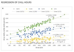 What Can Past Chill Hours Foretell for Peach Production in the ...
