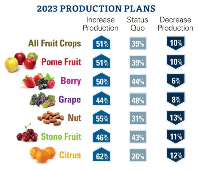2023 State of the Fruit and Nut Industry Survey: Growers Are Spending ...
