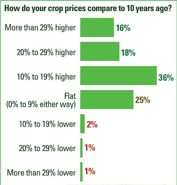 Are Prices for Vegetable Crops Keeping up With Inflation? - Growing Produce