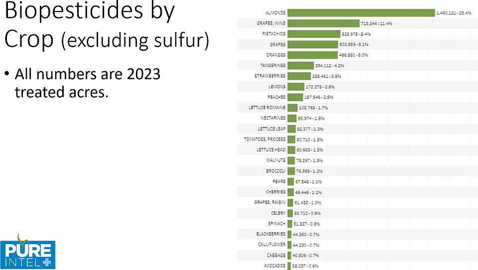 Big Data: Biopesticide Use by Specialty Crop in California - Growing ...